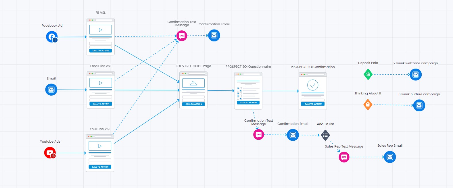 Digital Marketing Agency Australia - Contact Bubblegum Marketing